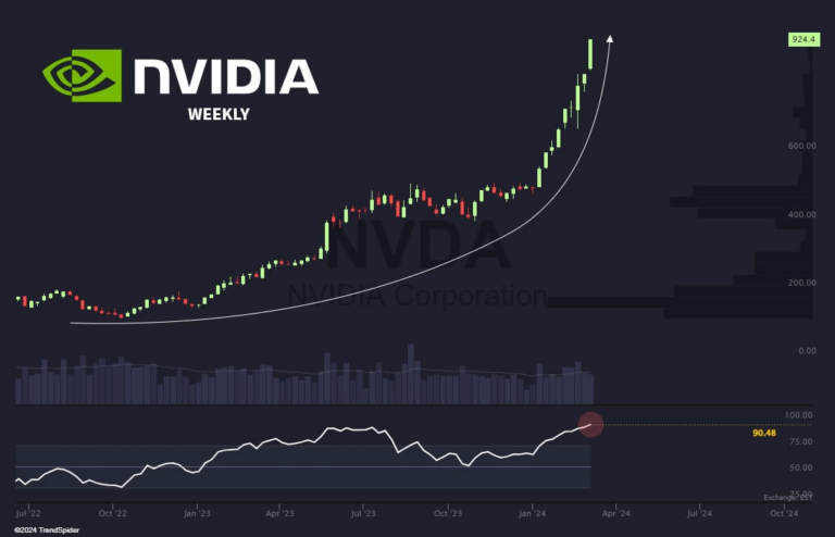 Nvidia stock breaks above 90 RSI for the first time