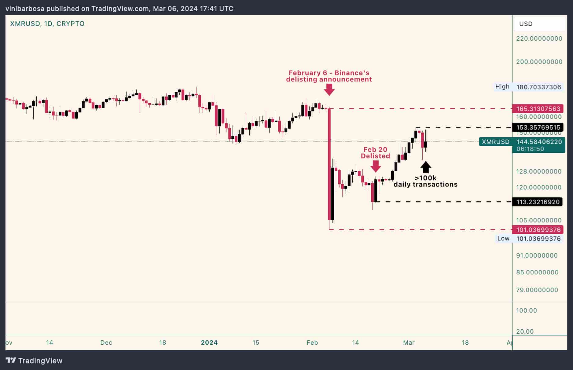 Monero price prediction amid historical 100K daily transactions