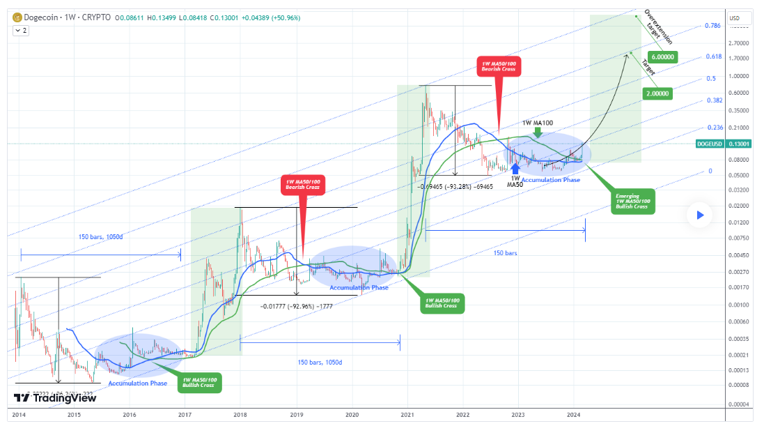 Brace for strong DOGE surge; Here’s why