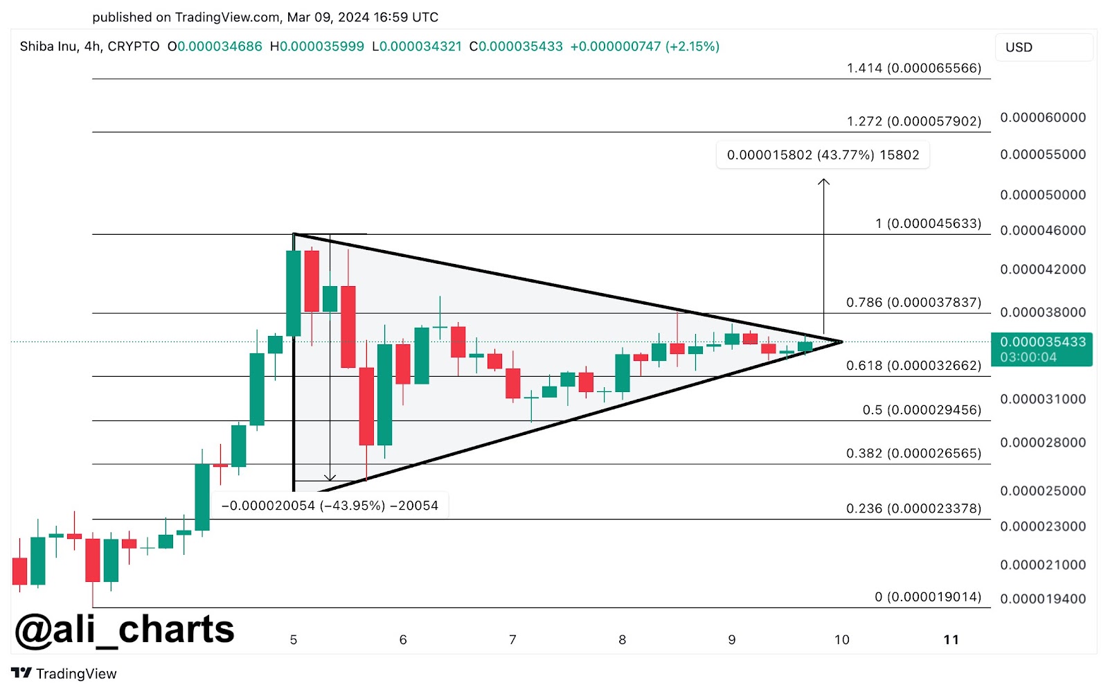 Bullish breakout for SHIB unveiled this week