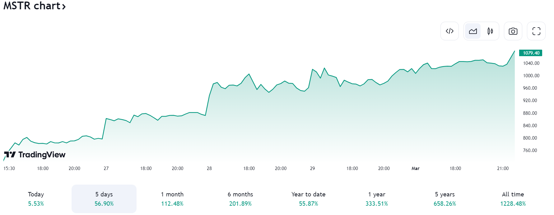MicroStrategy stock set for mega squeeze despite $3 billion short interest