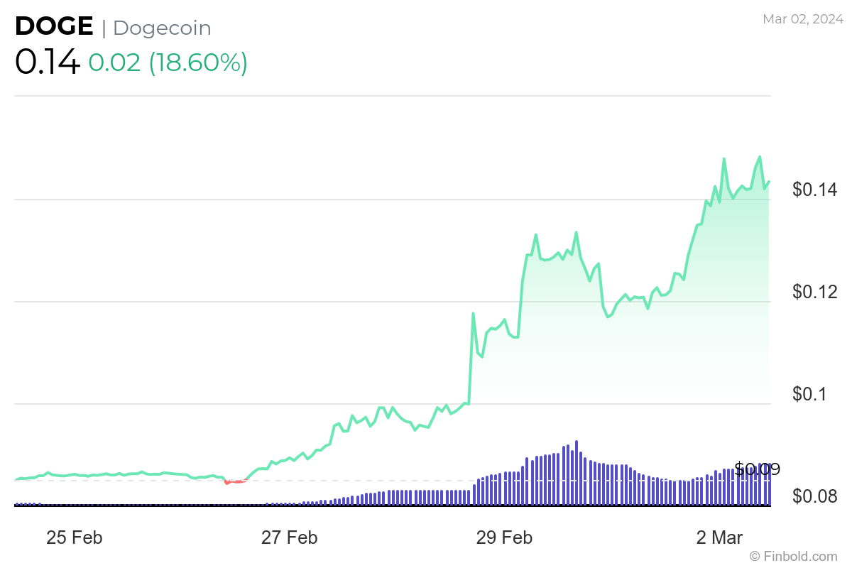 Brace for strong DOGE surge; Here’s why