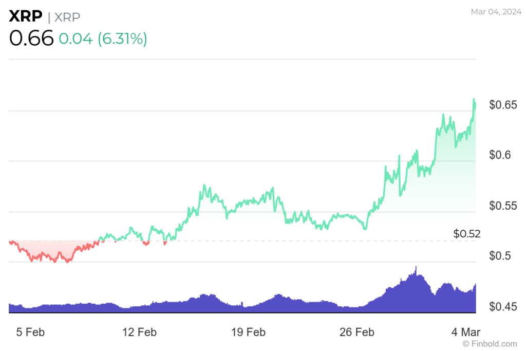 Machine learning algorithm predicts XRP price for March 31, 2024
