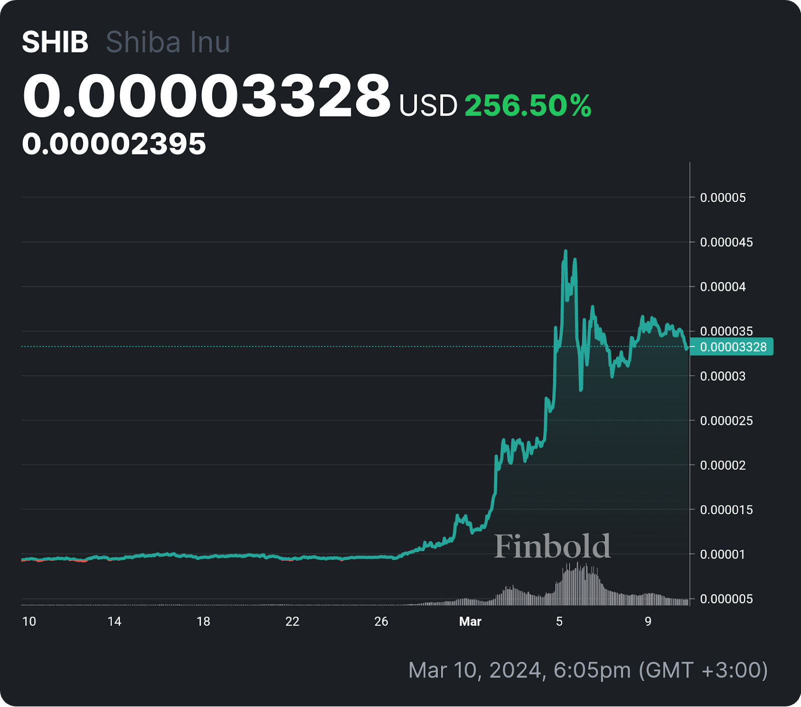 Bullish breakout for SHIB unveiled this week
