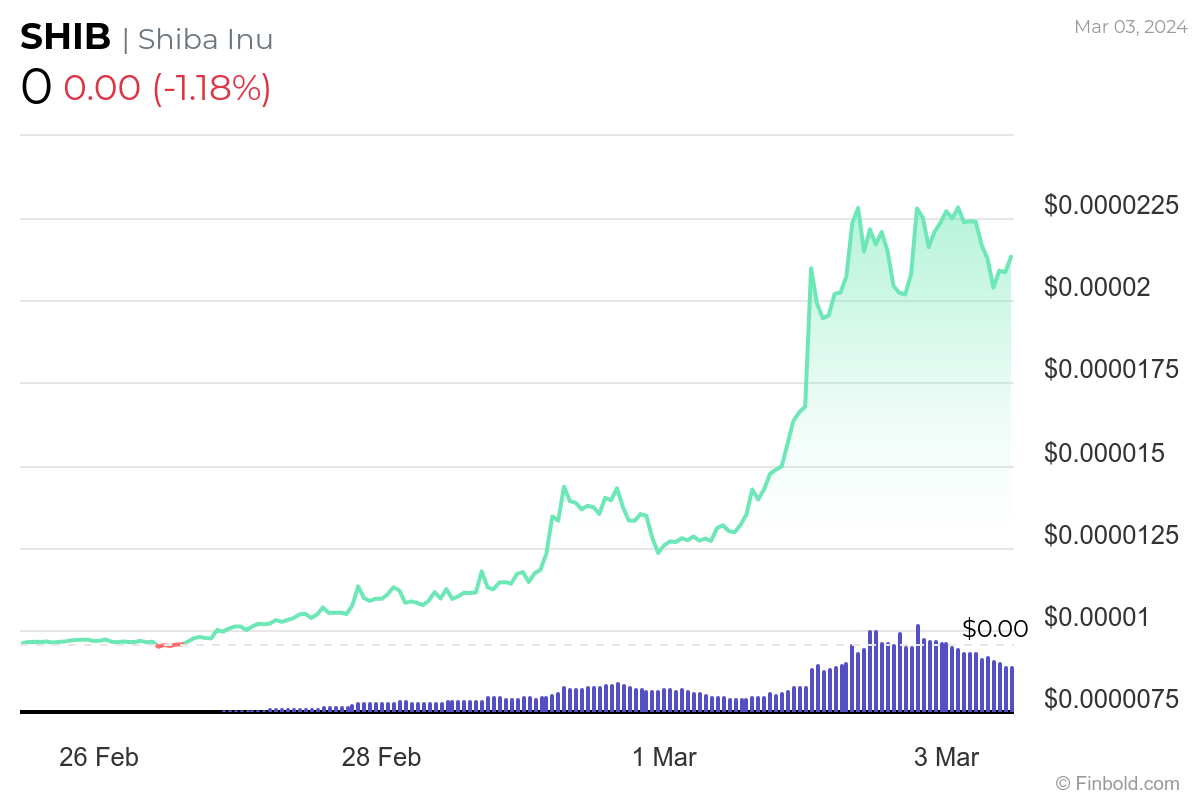 A bullish signal for SHIB: Holders accumulate huge profit