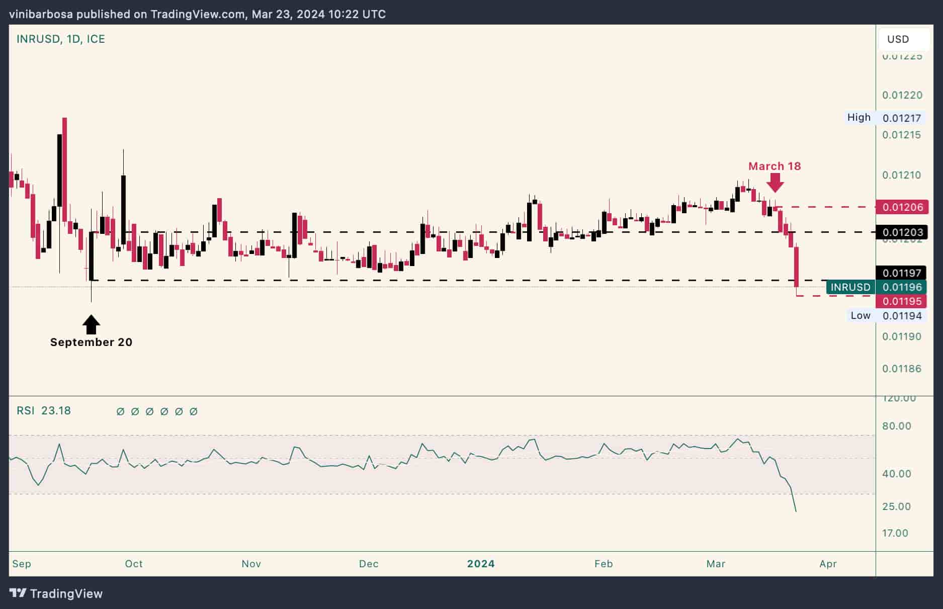 What’s going on with the Indian Rupee vs. Dollar (USD/INR)?