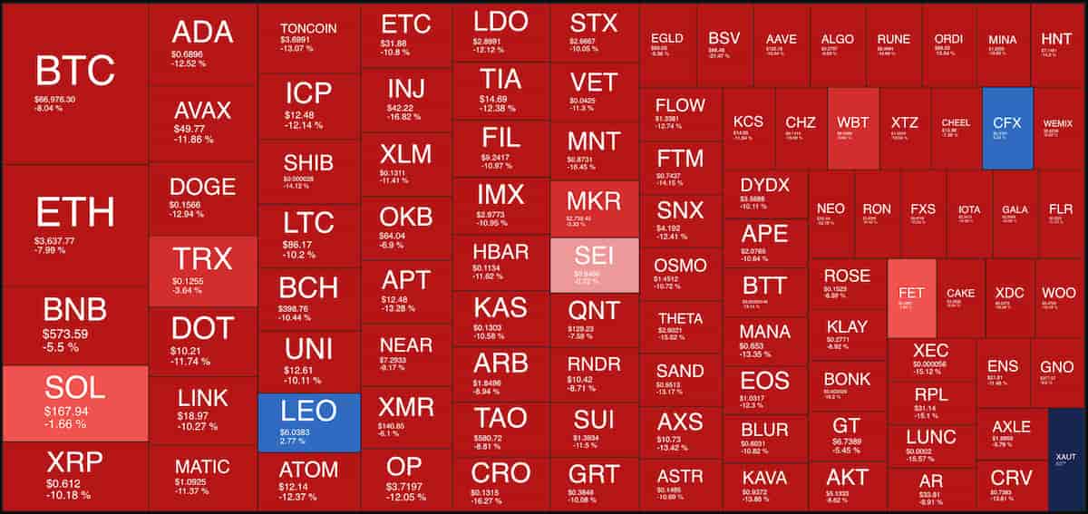 3 cryptocurrencies to avoid trading next week