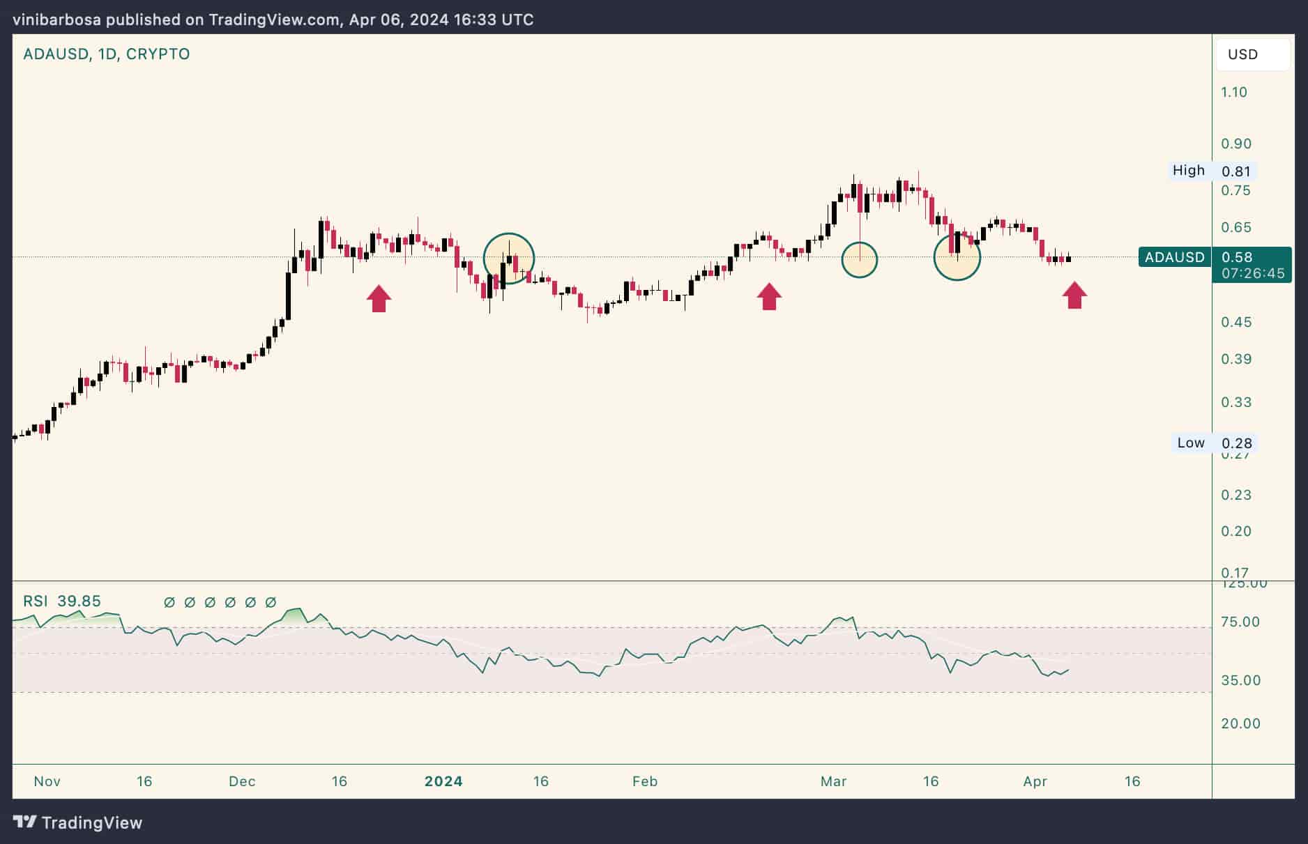 Bearish signal for ADA as Cardano whale activity lulls