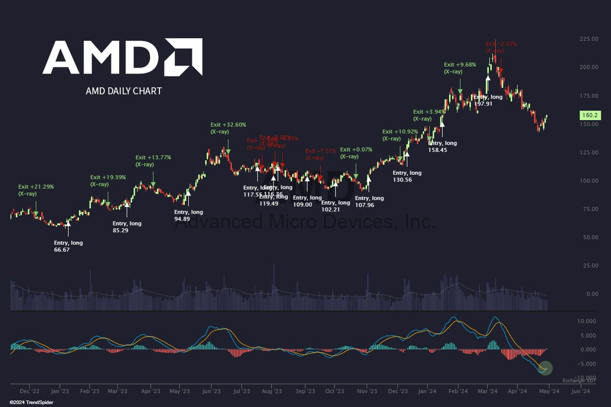 AMD stock trading strategy has return rate over 120%