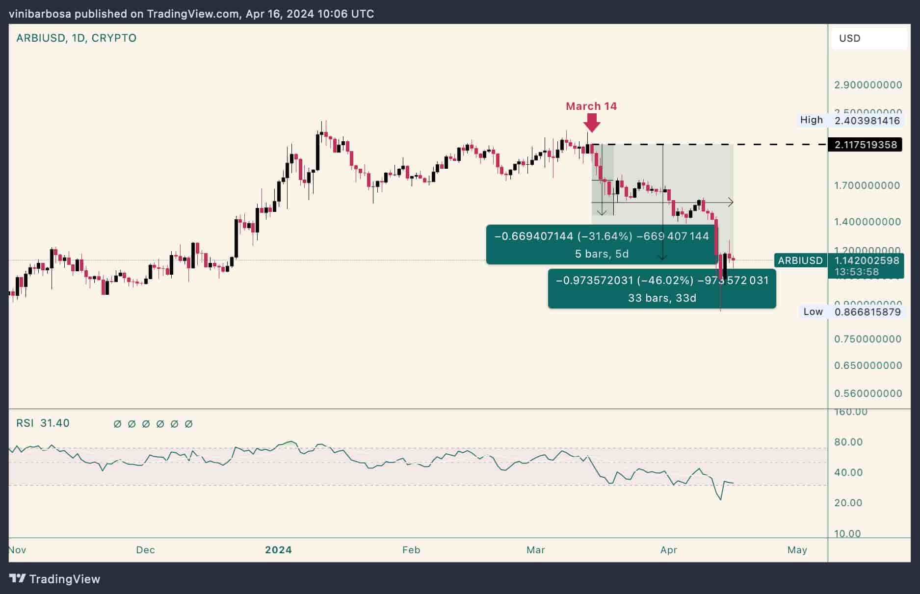 Sell-off alert: L2 cryptocurrency unlocks $100 million in tokens