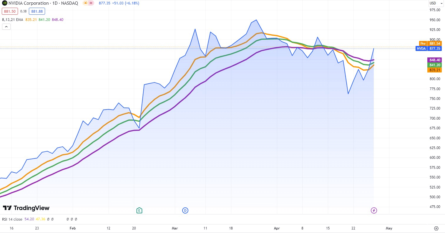 Nvidia stock trading strategy has a return rate of 860%