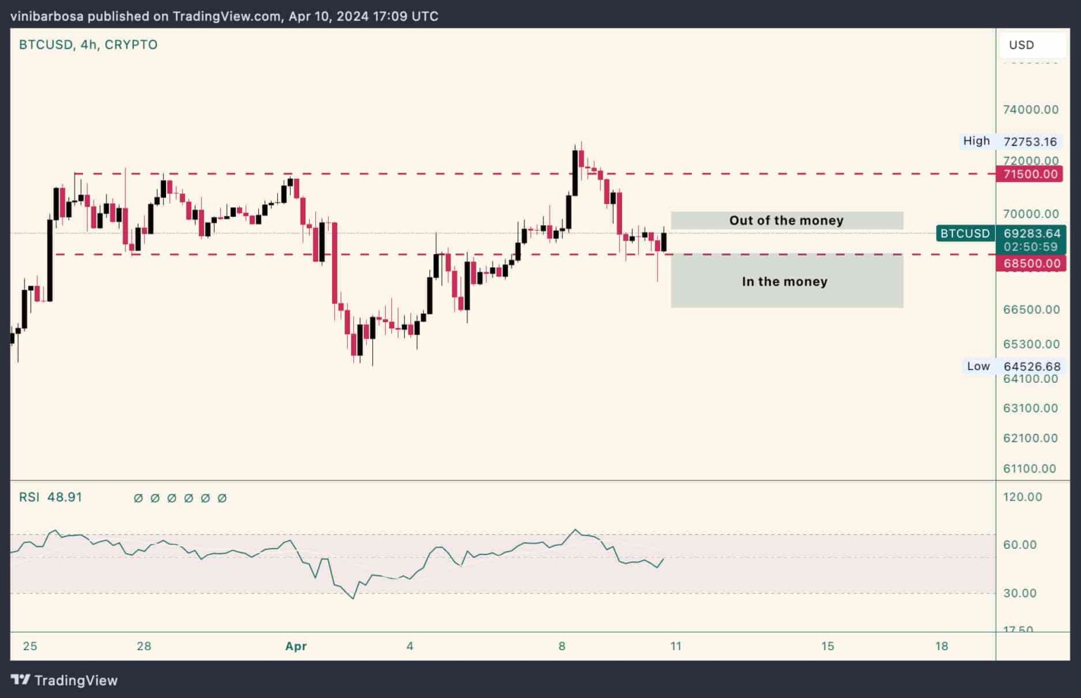 Bitcoin support and resistance levels to watch this week