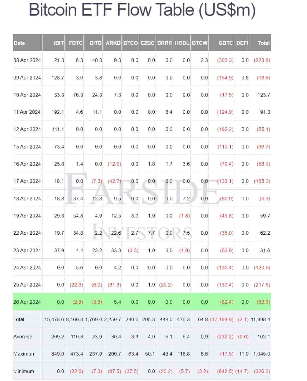 Bitcoin sell-off alert as ETFs take a hit and money outflows