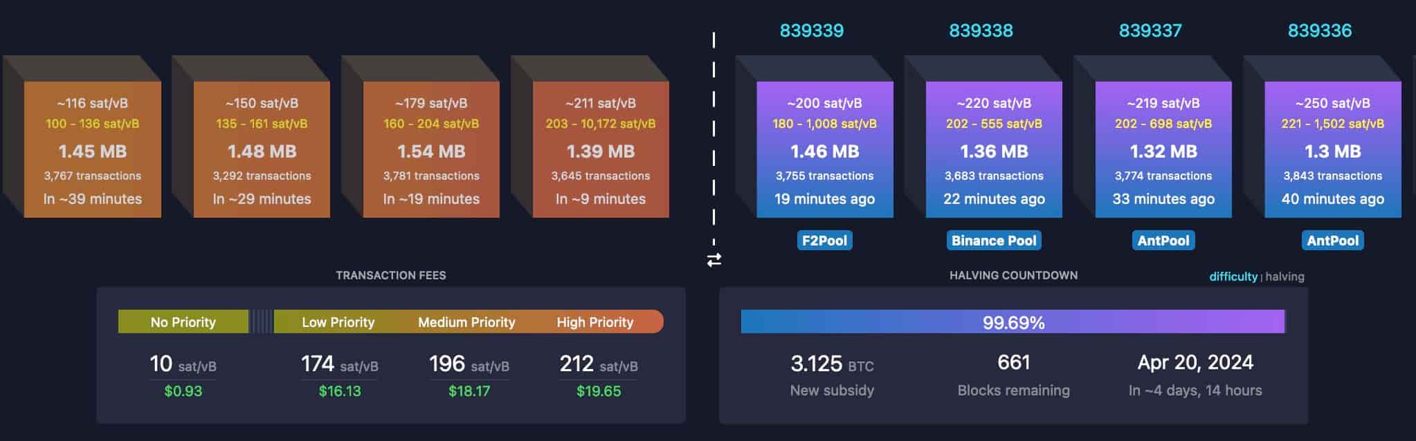 Price of freedom? Bitcoin users pay a world's average working day in fees