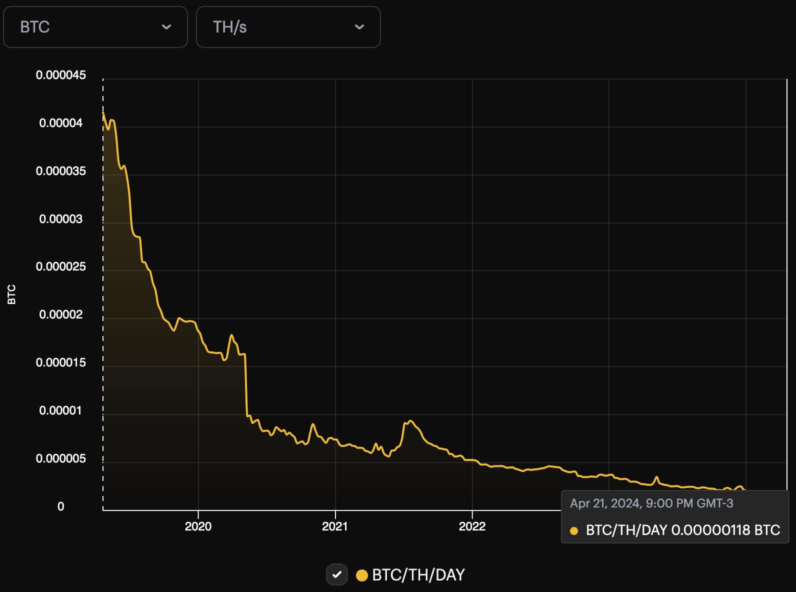 Bitcoin miners underwater as production costs surge post-halving