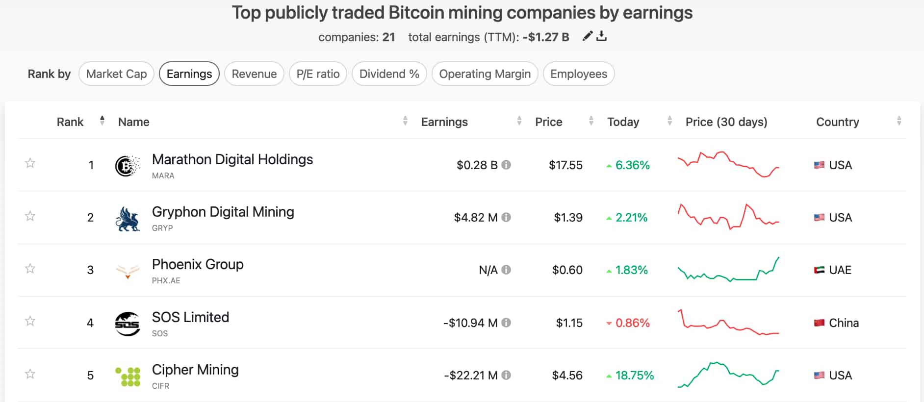 Bitcoin miners underwater as production costs surge post-halving