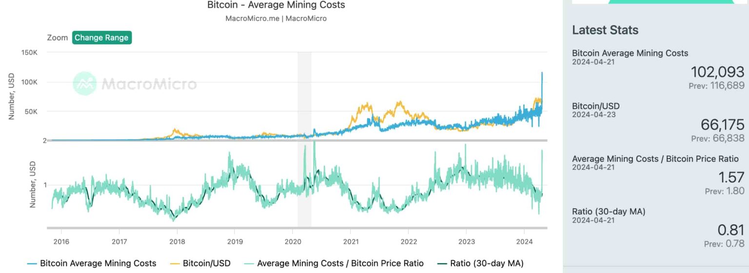 Bitcoin miners underwater as production costs surge post-halving