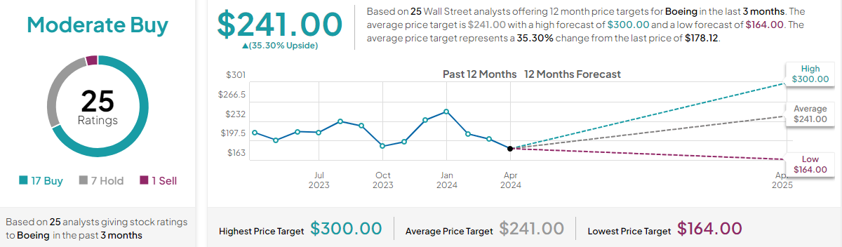 Wall Street sets Boeing stock price for the next 12 months