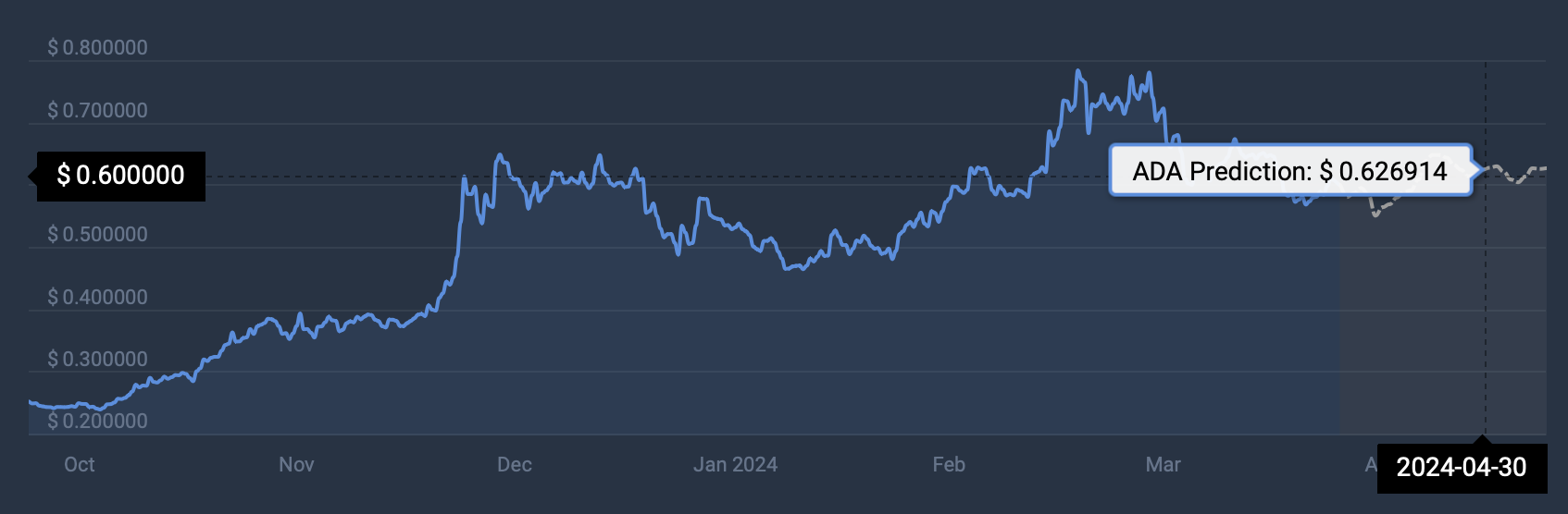 Machine learning algorithm sets Cardano price for April 30, 2024 Machine learning algorithm sets Cardano price for April 30, 2024