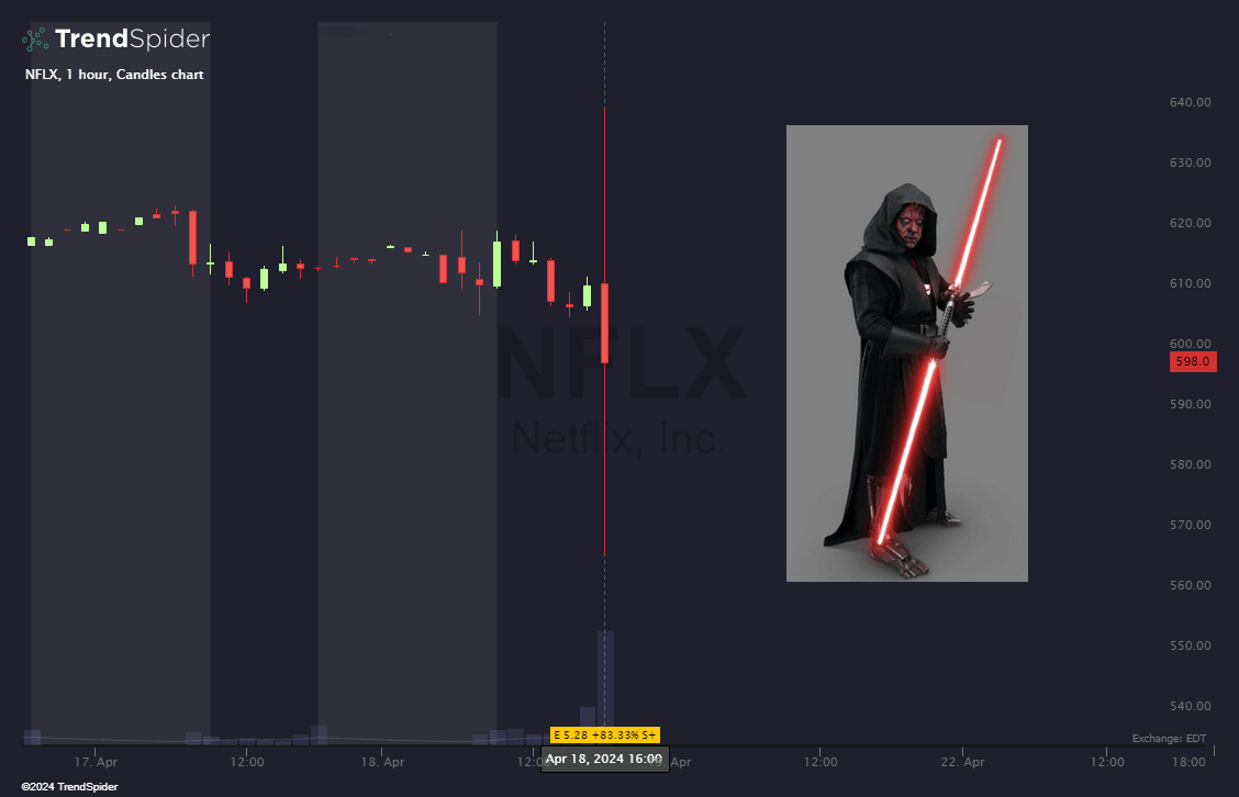 Netflix stock posts ultra-rare Darth Maul pattern as NFLX shares sink