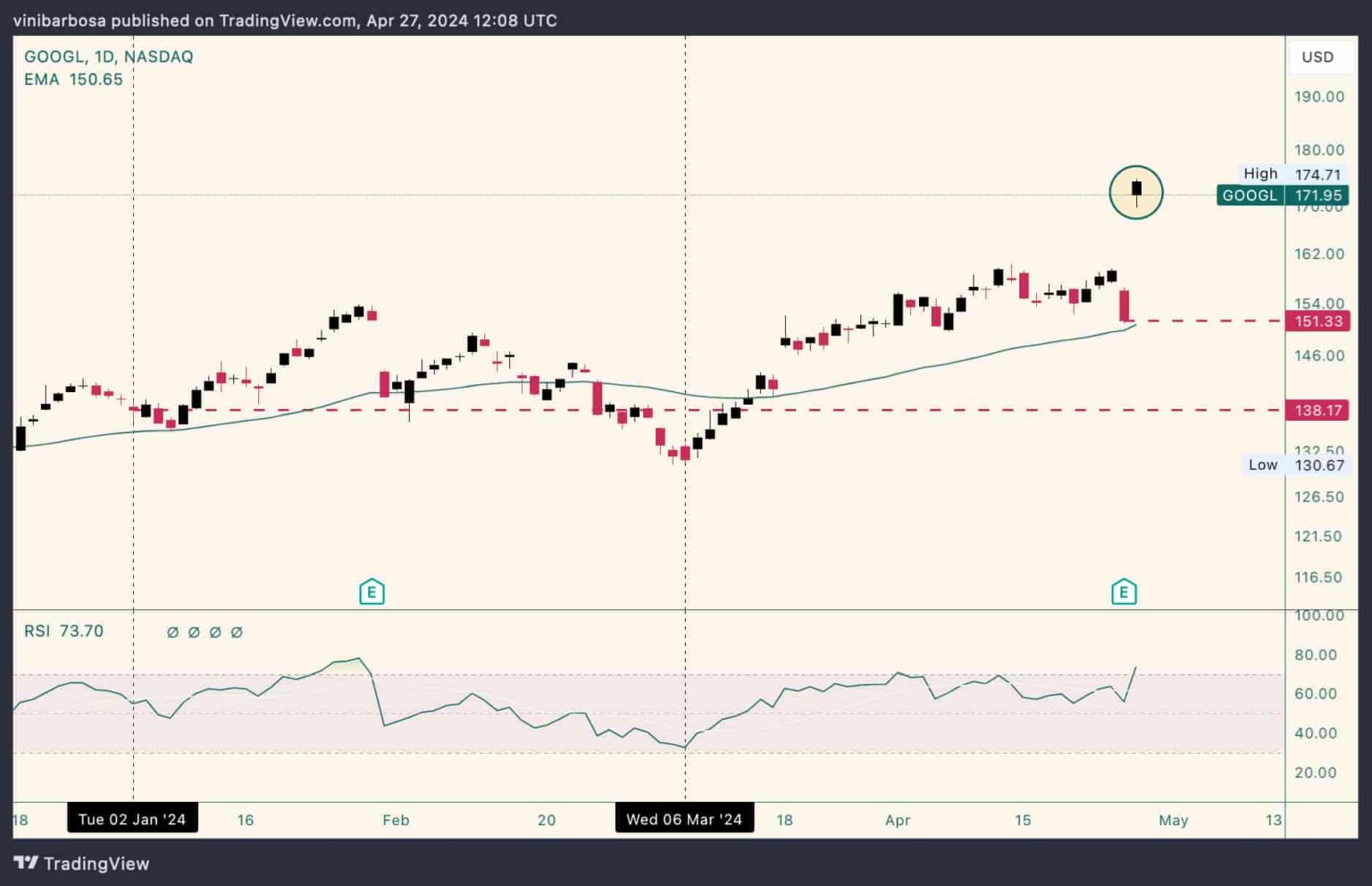 Google stock breaks $2 trillion milestone in unprecedented weekly closing