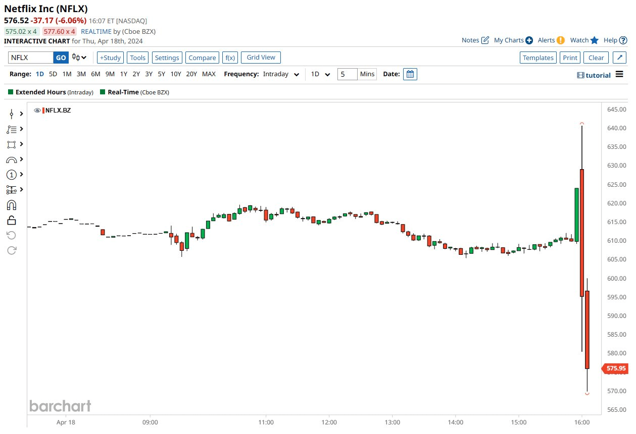 Netflix stock posts ultra-rare Darth Maul pattern as NFLX shares sink