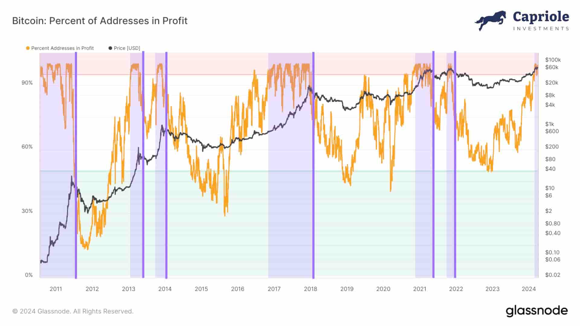 Major Bitcoin top signals to watch for this cycle