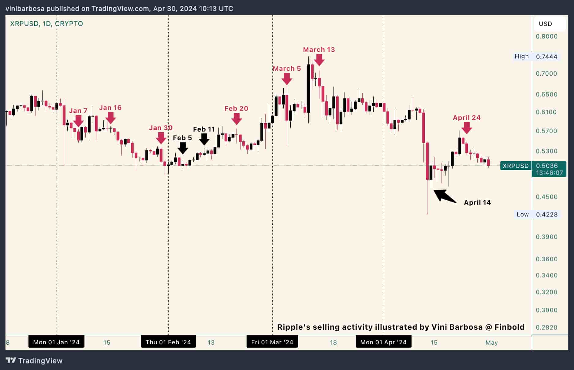 Sell-off incoming? Ripple to unlock 1 billion XRP on May 1