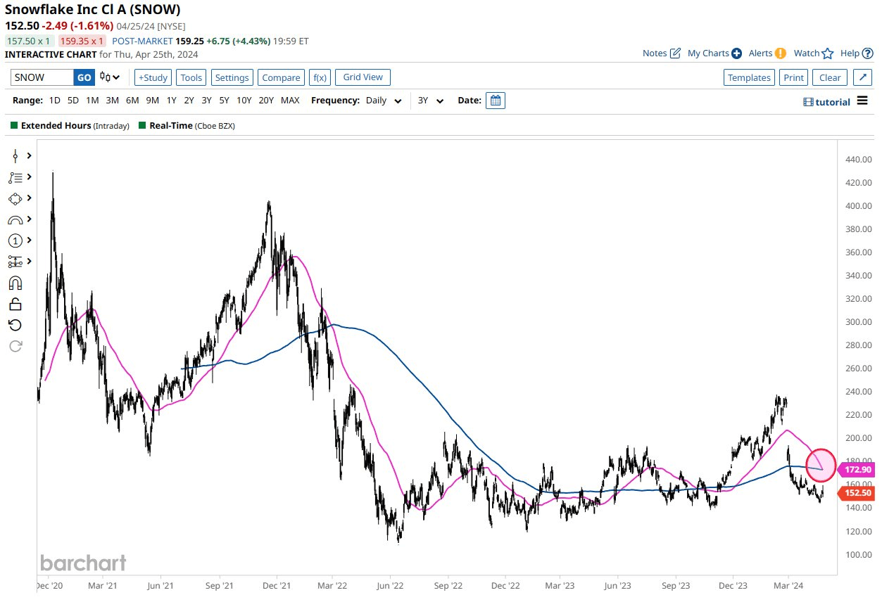 Snowflake stock forms first-ever Death Cross