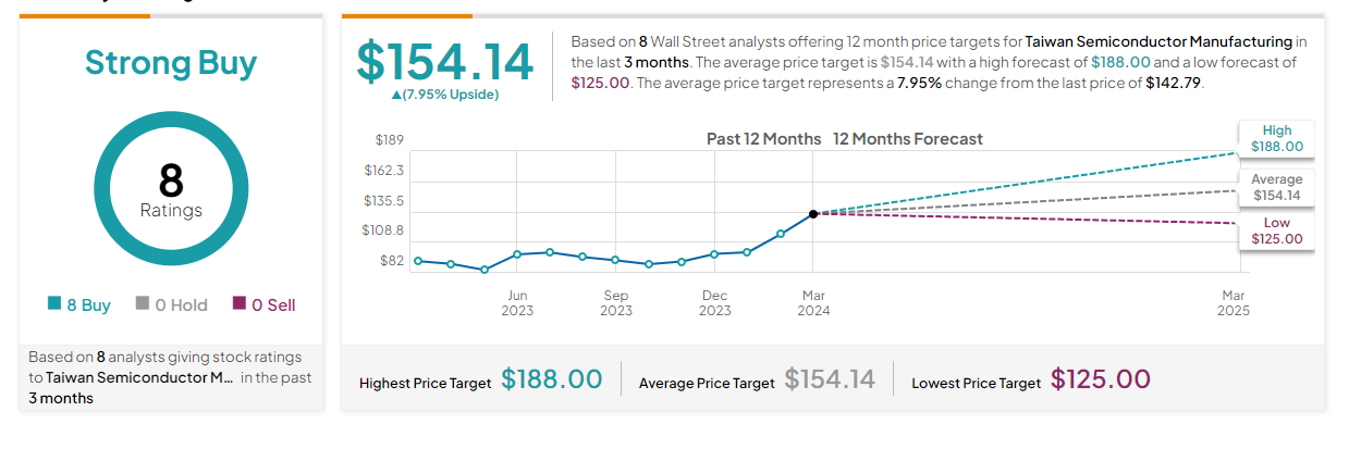 Wall Street sets TSM stock price for the next 12 months