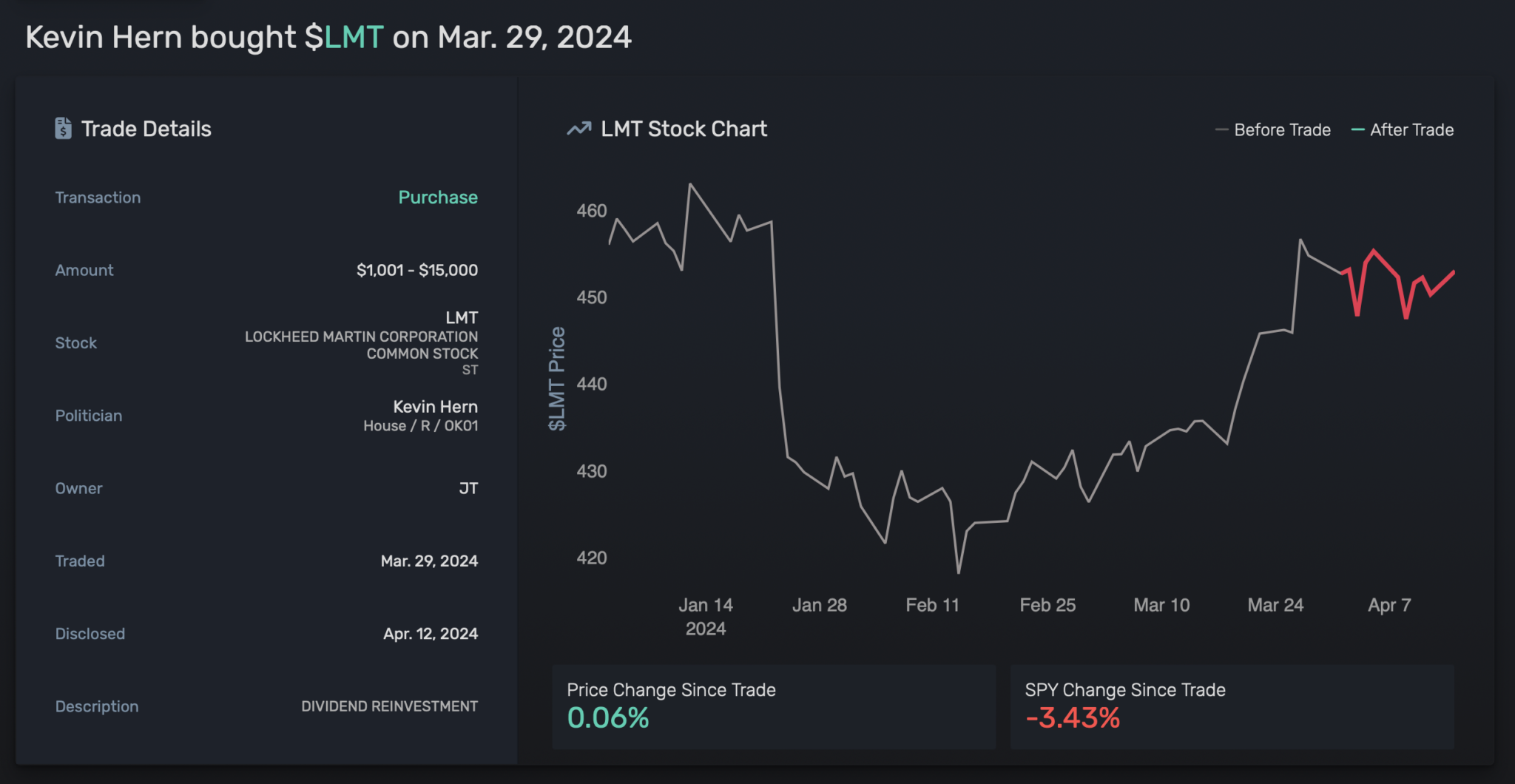 Insider trading alert: Politician buys shares in Lockheed Martin; Is ...