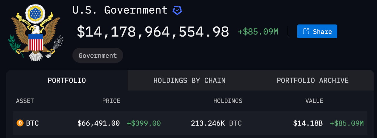 Here’s how much Bitcoin the U.S. government holds