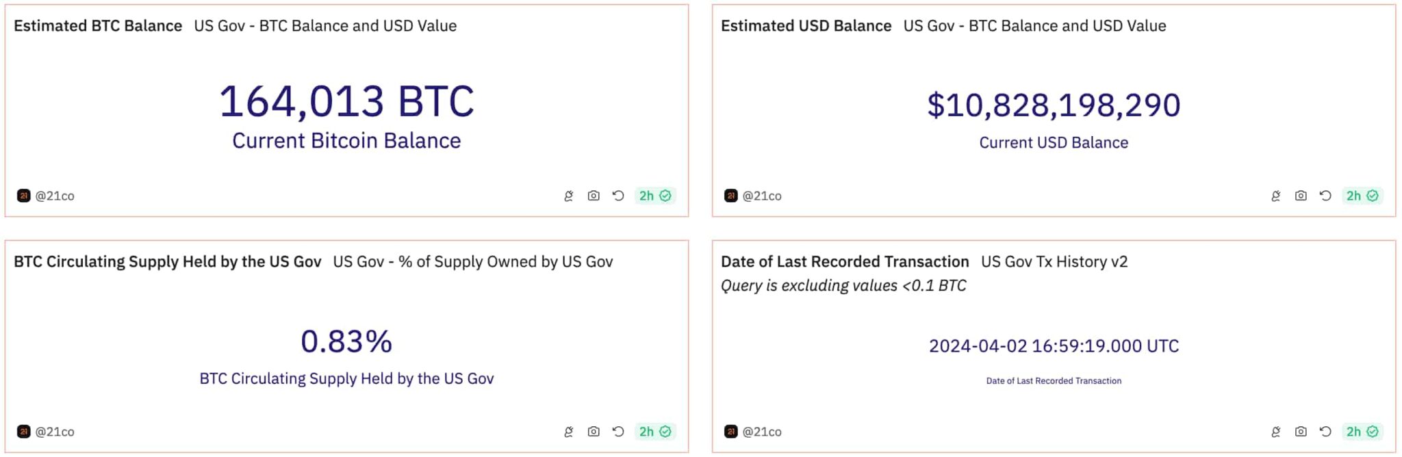 Here’s how much Bitcoin the U.S. government holds