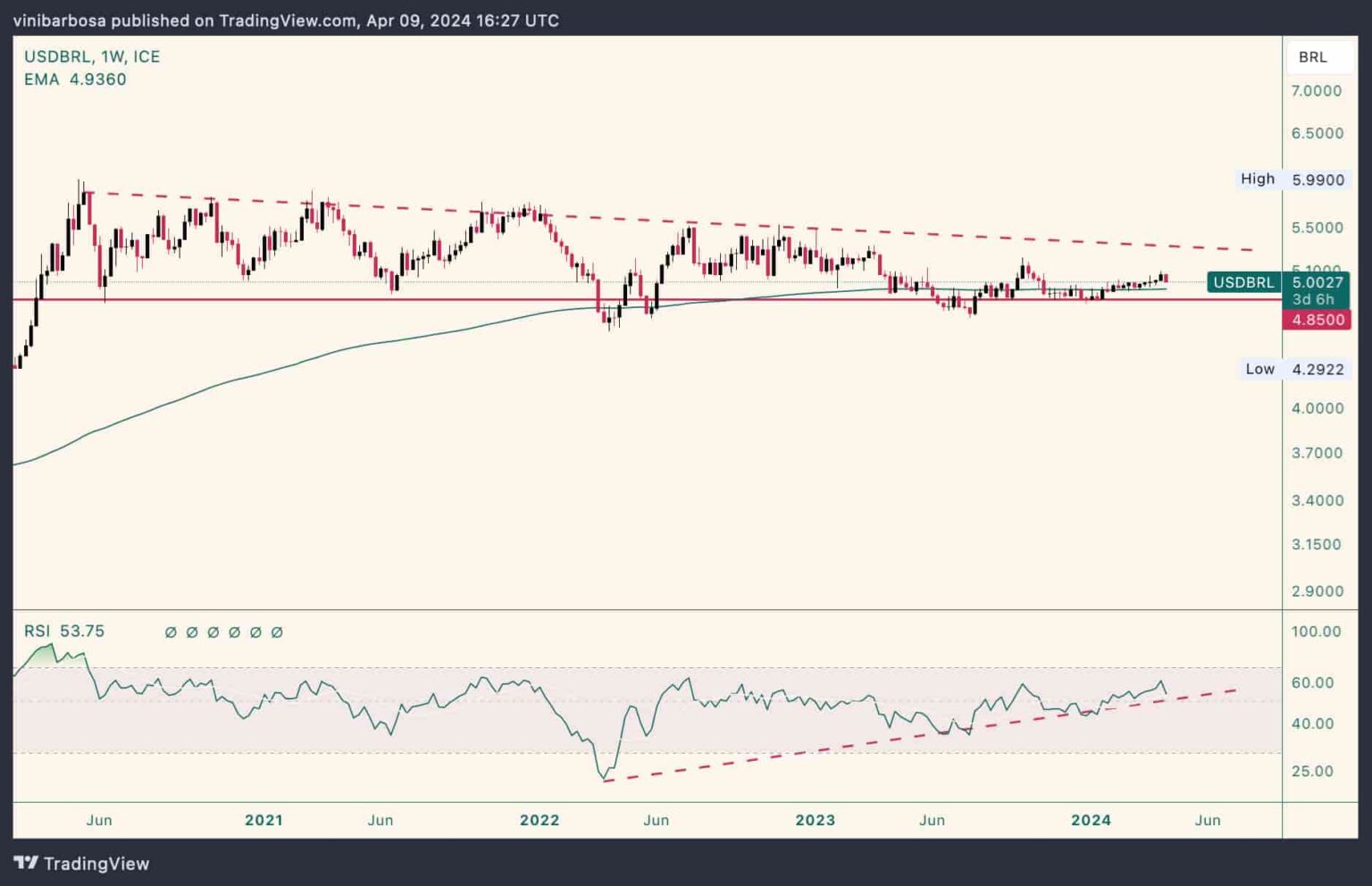 What’s happening with Brazilian Real vs. Dollar (USD/BRL)?