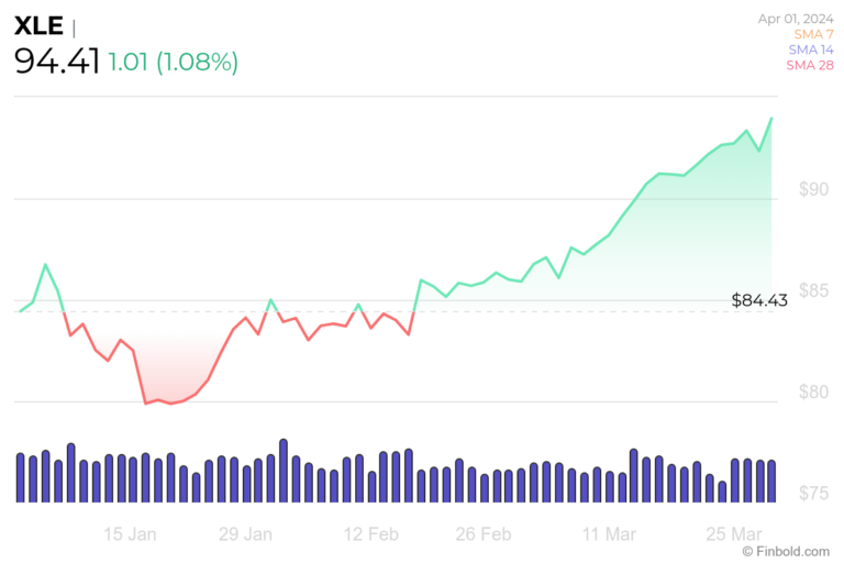 This Warren Buffett stock just formed a golden cross