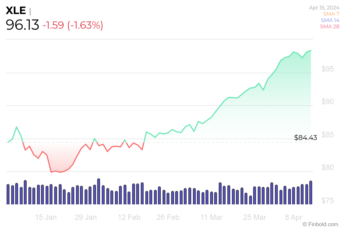 Oil prices in US Dollars could triple from here, expert warns