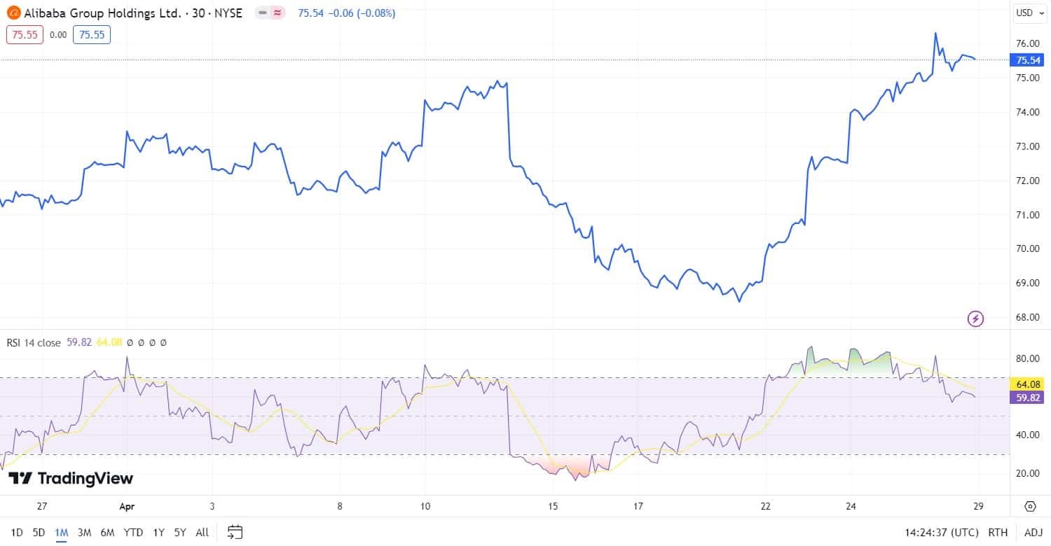 Alibaba shares 7-day surge; Longest winning streak in over a year