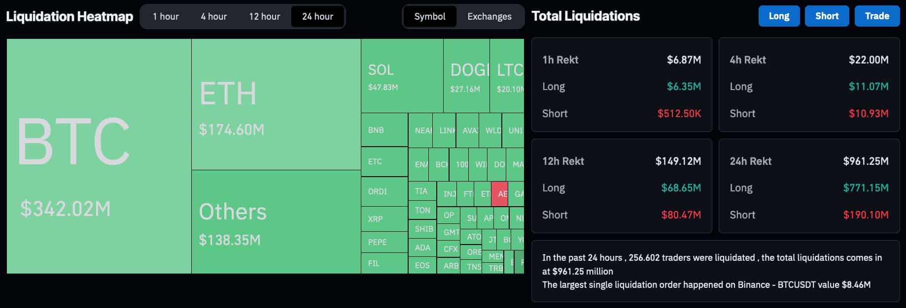 Cryptocurrency market crashed by $430 billion in 48 hours of fear