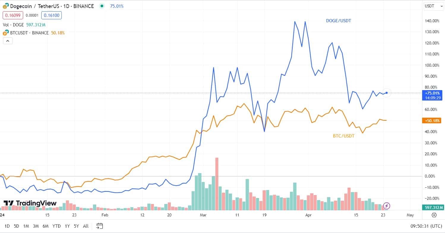 Dogecoin set for potential surge as DOGE holds above bullish trends