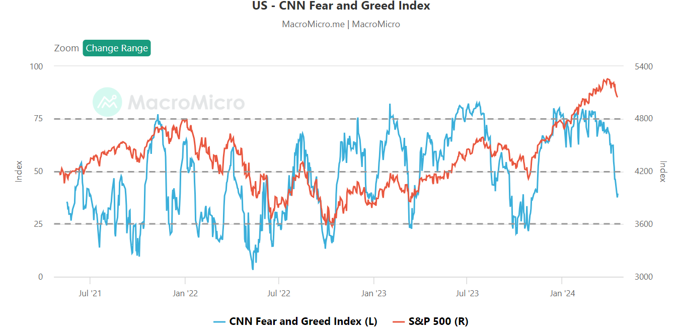 Fear dominates the stock market for the first time in 5 months