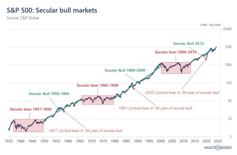 Looming Showdown Us Stock Market Braces For Cyclical Bear And Bulls Battle