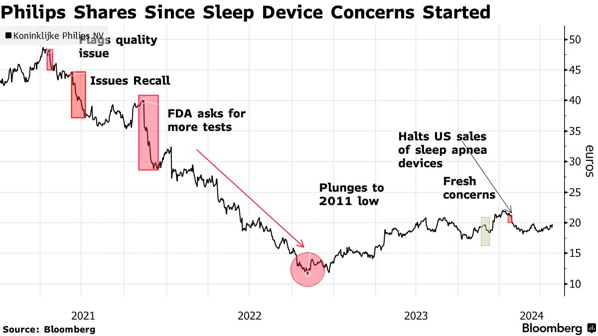AI sets Philips' stock price for next 12 months