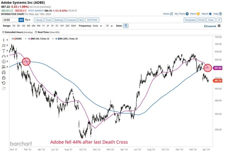 Adobe stock forms first death cross in over 2 years