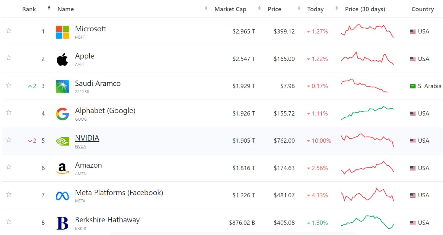 Magnificent Seven stocks ‘not so magnificent’ on week’s closure