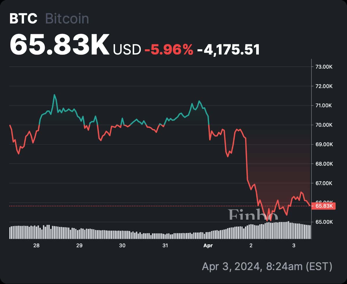 Machine learning algorithm predicts Bitcoin price for April 30, 2024