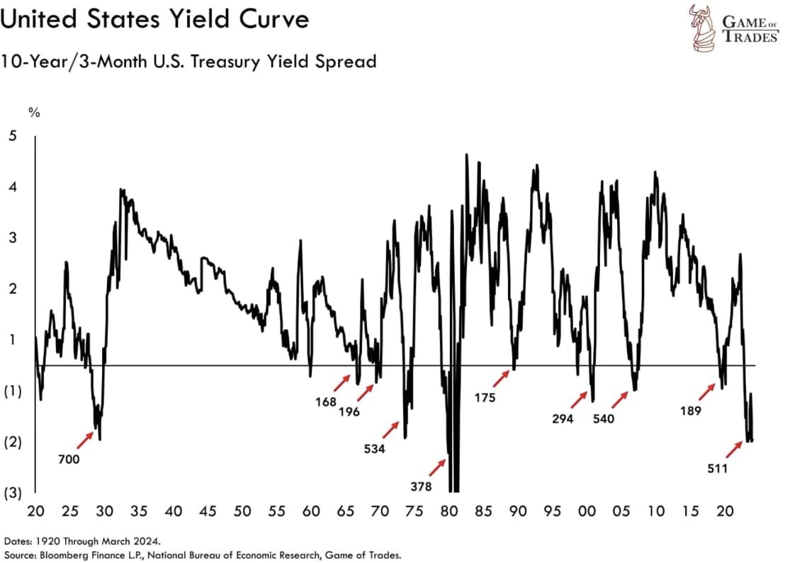 U.S. Treasury Yield chart sparks economy recession debate; Is this time ...