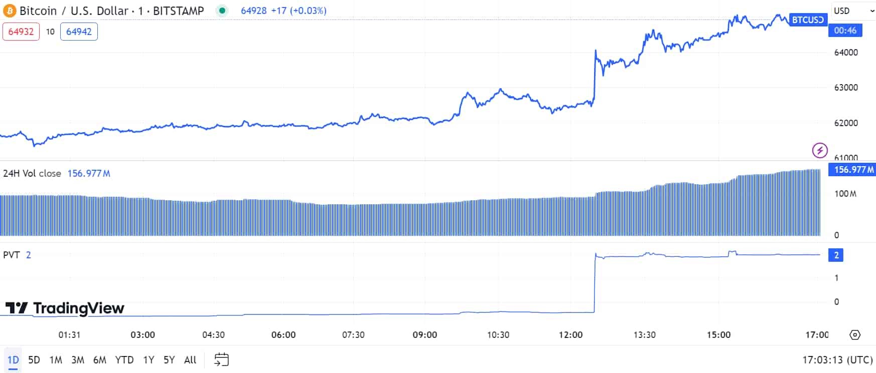 Bitcoin is up $3,000 as U.S. CPI data reveals slower inflation in April