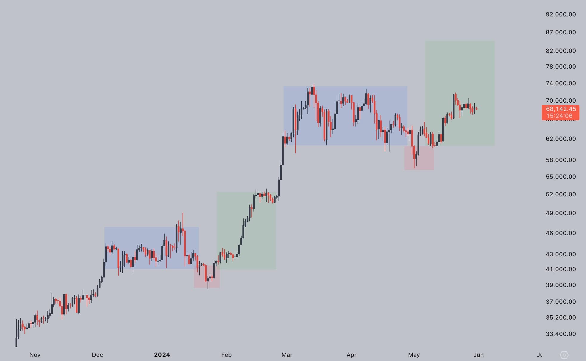 Bitcoin could hit new highs at $82,000 if this pattern plays out