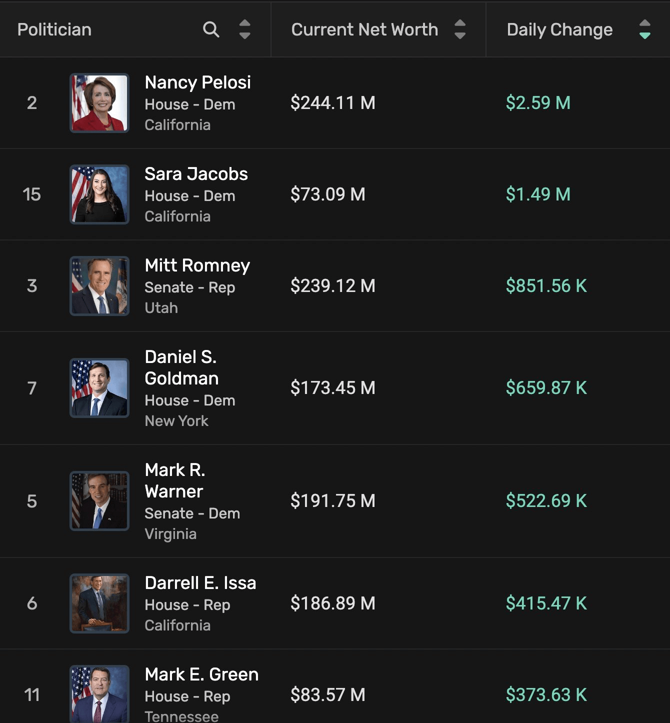 Nancy Pelosi makes $2.6 million with stocks in a day