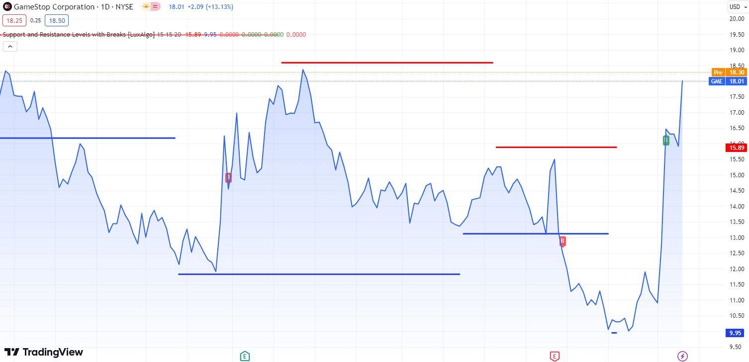 GameStop stock rallies toward $20: Short squeeze incoming?
